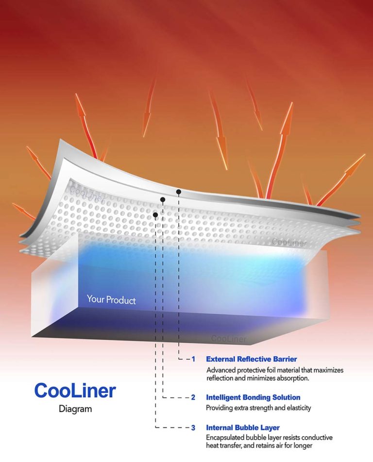 CooLiner Insulated Box Liners | Insulated Shipping Boxes | IPC